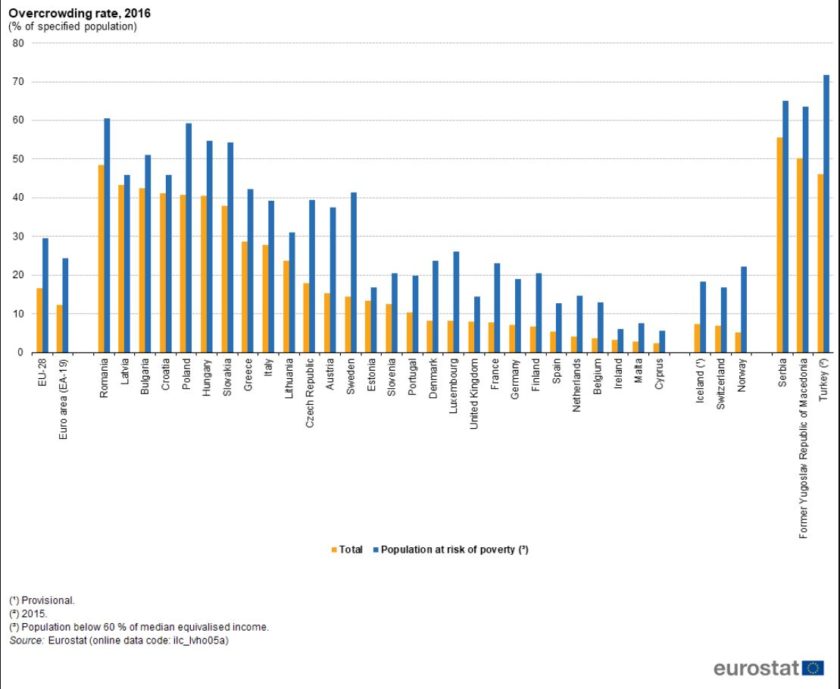 Risk of poverty twice as high as the rate of overcrowding in Malta ...