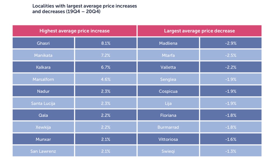 Djar releases first ever data on Maltese palazzos