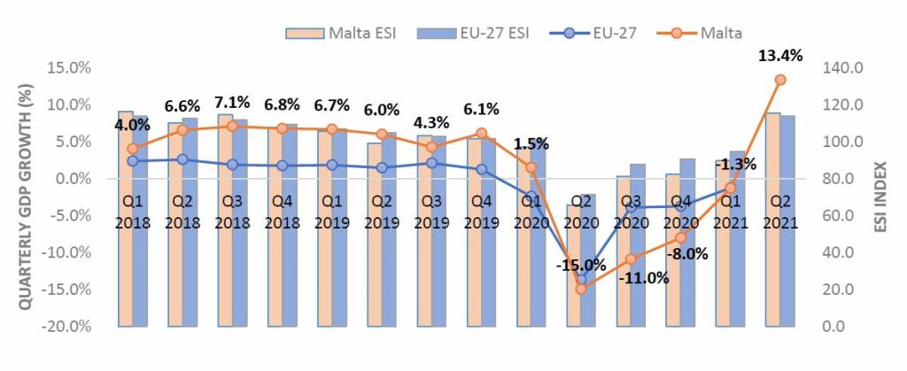 Malta’s economy set to reach pre-pandemic level in 2022 - Newsbook