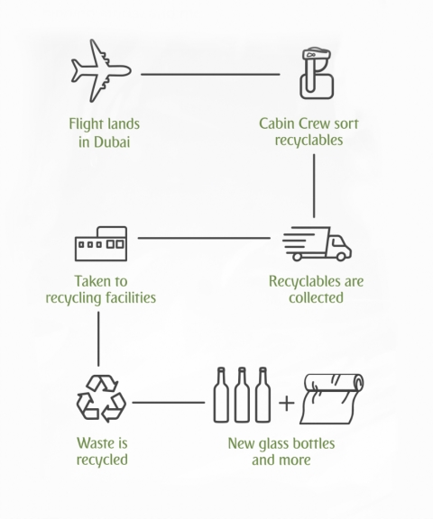Emirates recycles more than 500,000 kilograms of plastic and glass in 2022