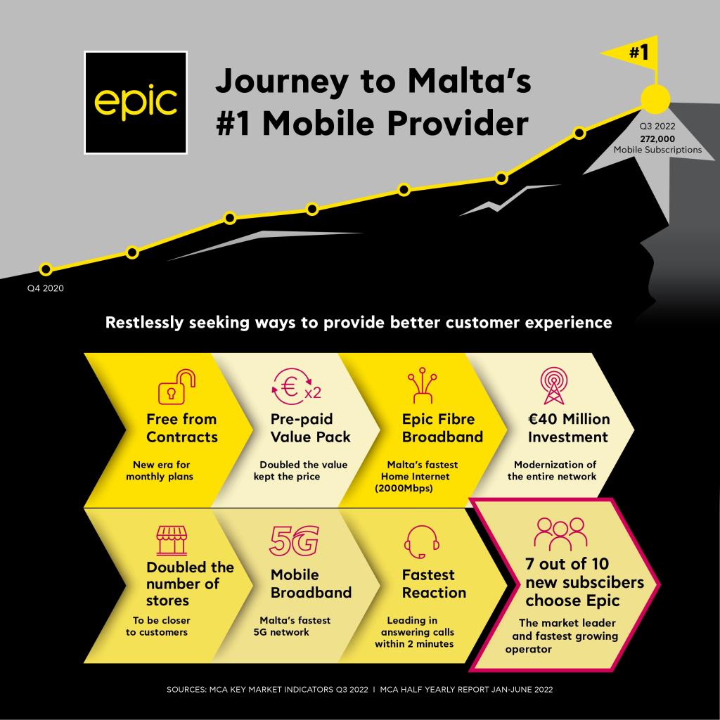 Epic reinforces it's No 1 position on Malta's mobile market - Newsbook