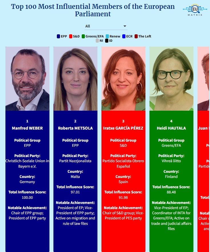 Metsola, Agius Saliba ranked among 100 most influential MEPs