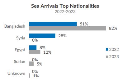 Just 287 persons residing in nearly empty open reception centres - Newsbook