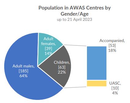 Just 287 persons residing in nearly empty open reception centres - Newsbook