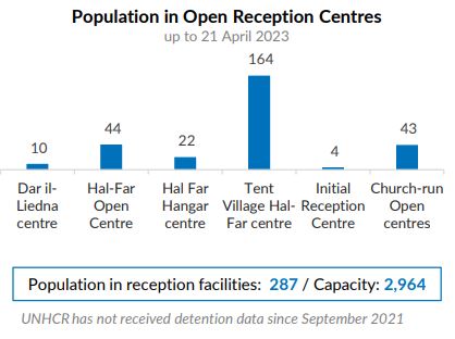 Just 287 persons residing in nearly empty open reception centres - Newsbook