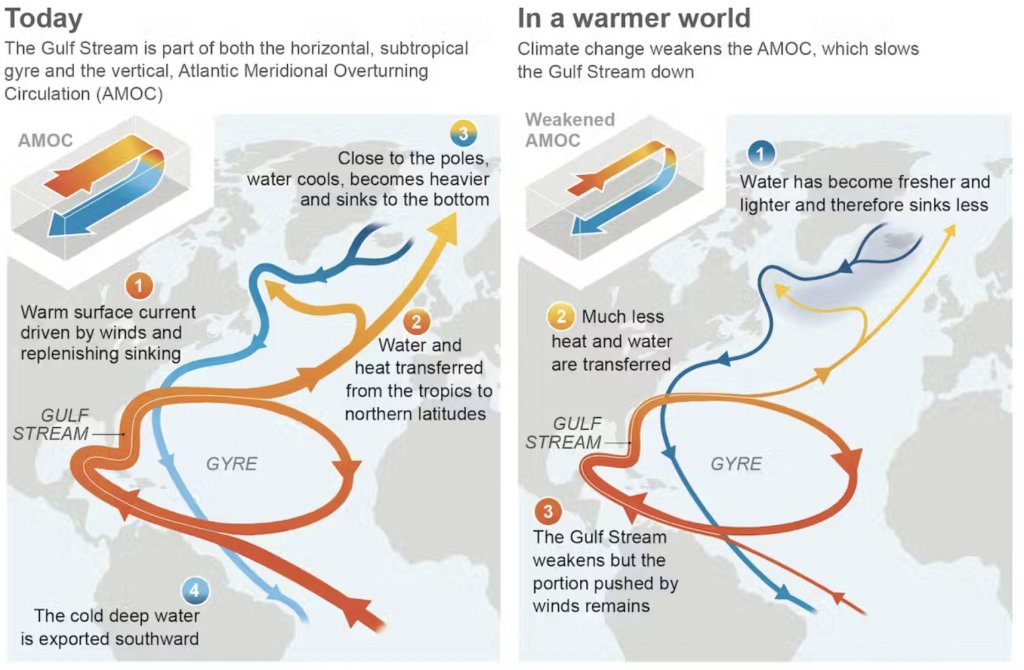 Vital Atlantic Ocean current nearing “devastating” collapse