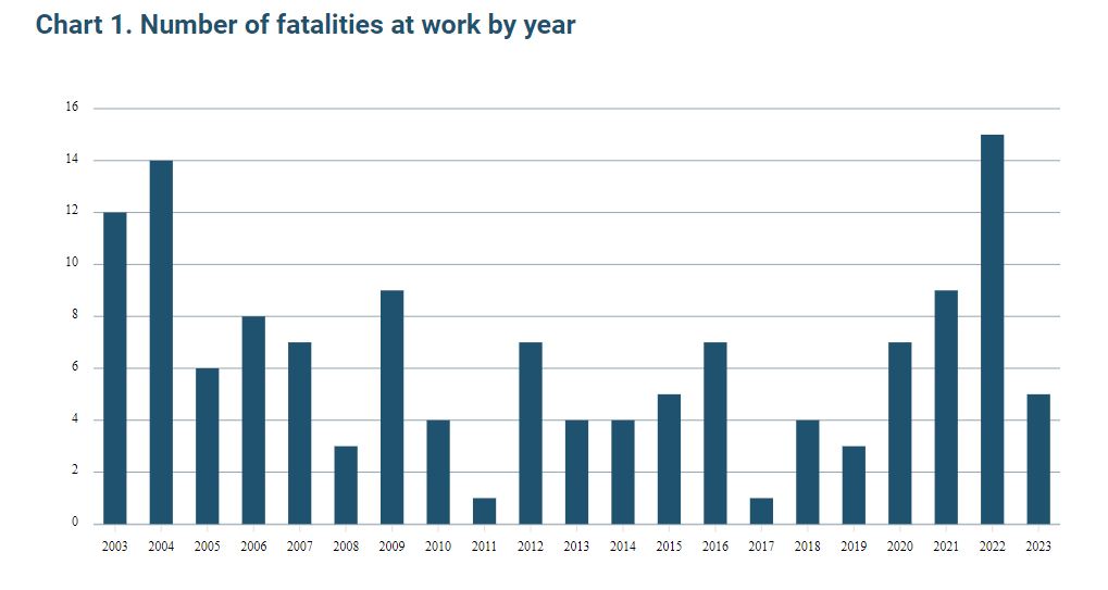 Workplace deaths: More than half registered in construction sector