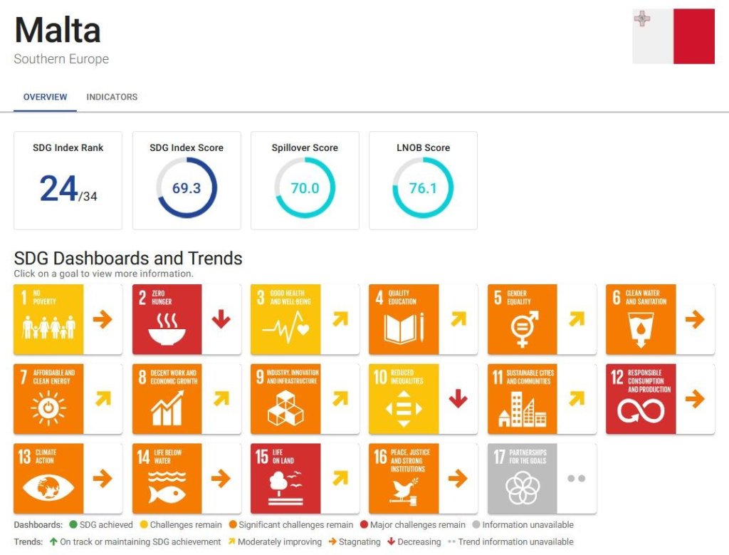 Malta set to fail to meet any sustainable development goal for 2030 – report