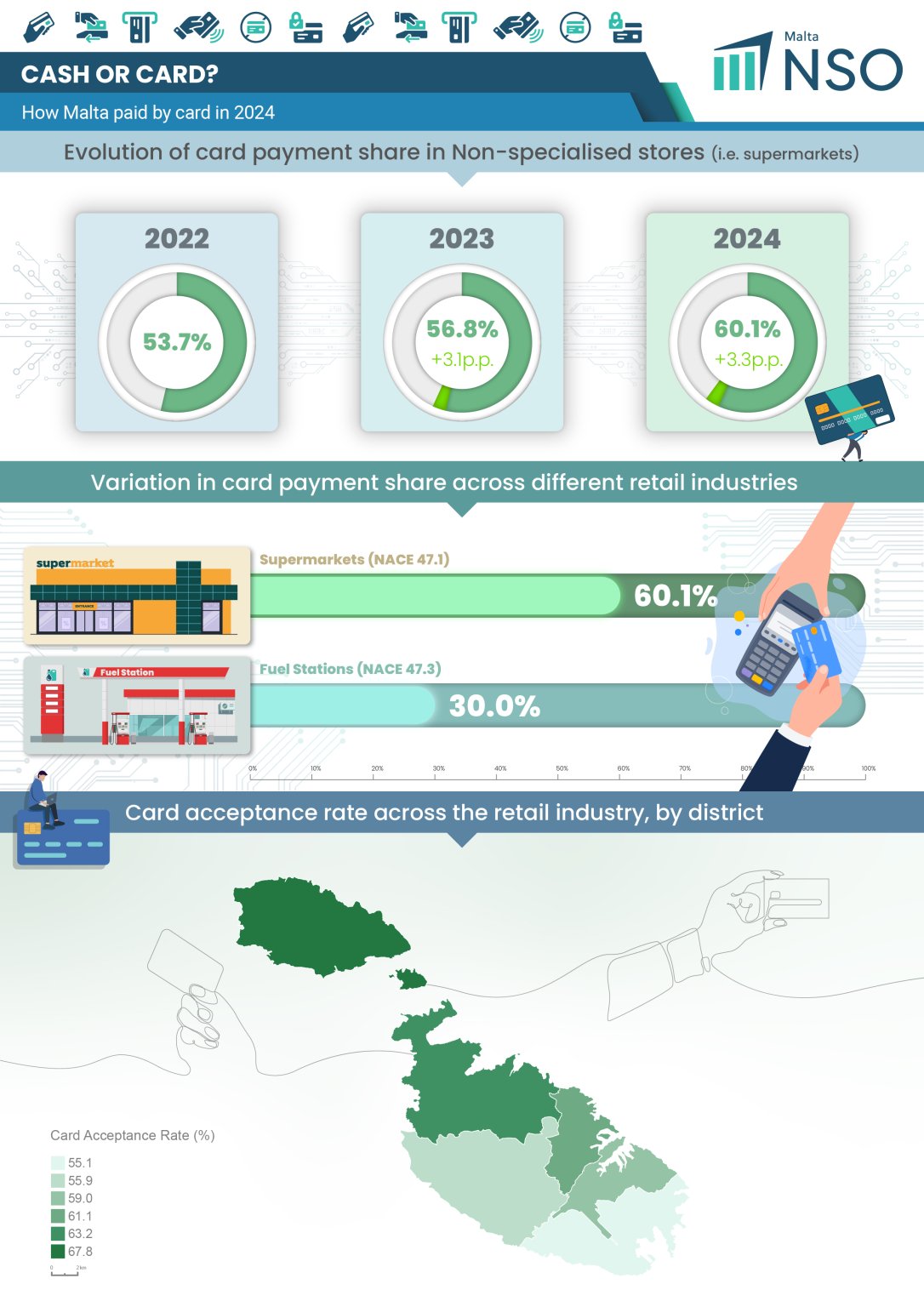 Majority use cards at supermarkets, but prefer cash at petrol stations